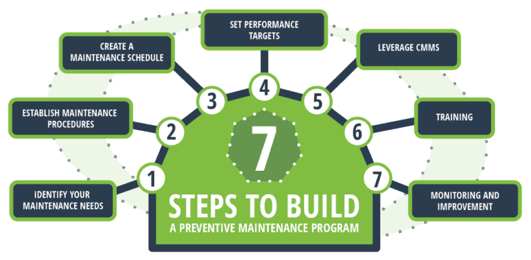 Preventive Maintenance Program: The Complete Guide | LLumin