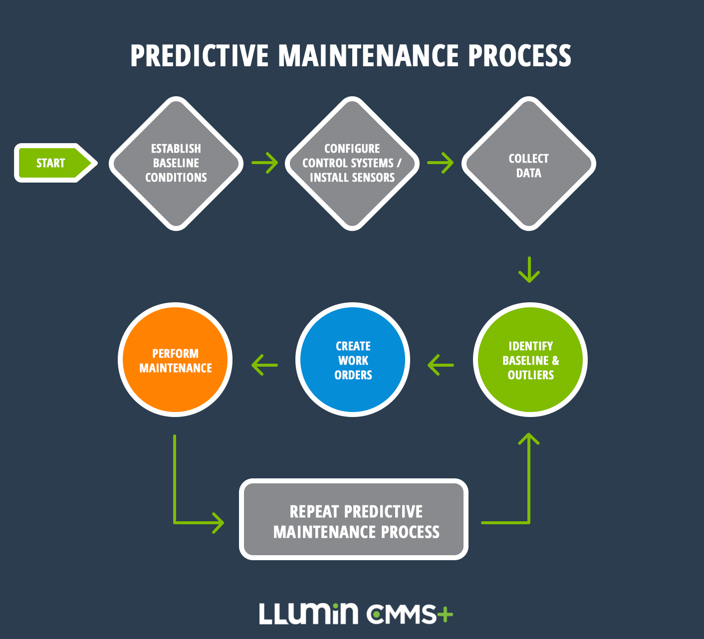 Predictive Maintenance in Automotive Manufacturing | LLumin