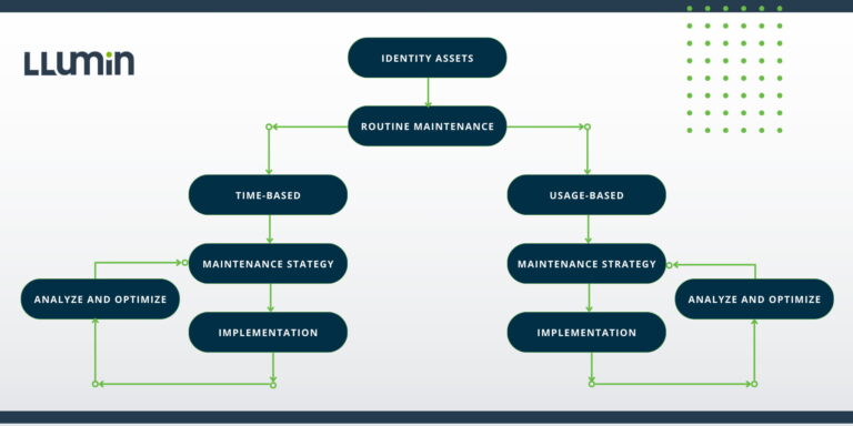 What Is Routine Maintenance? The Ultimate Guide | LLumin