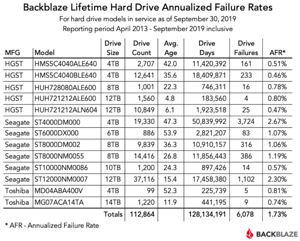 What is Mean Time to Failure (MTTF) & How to Calculate It