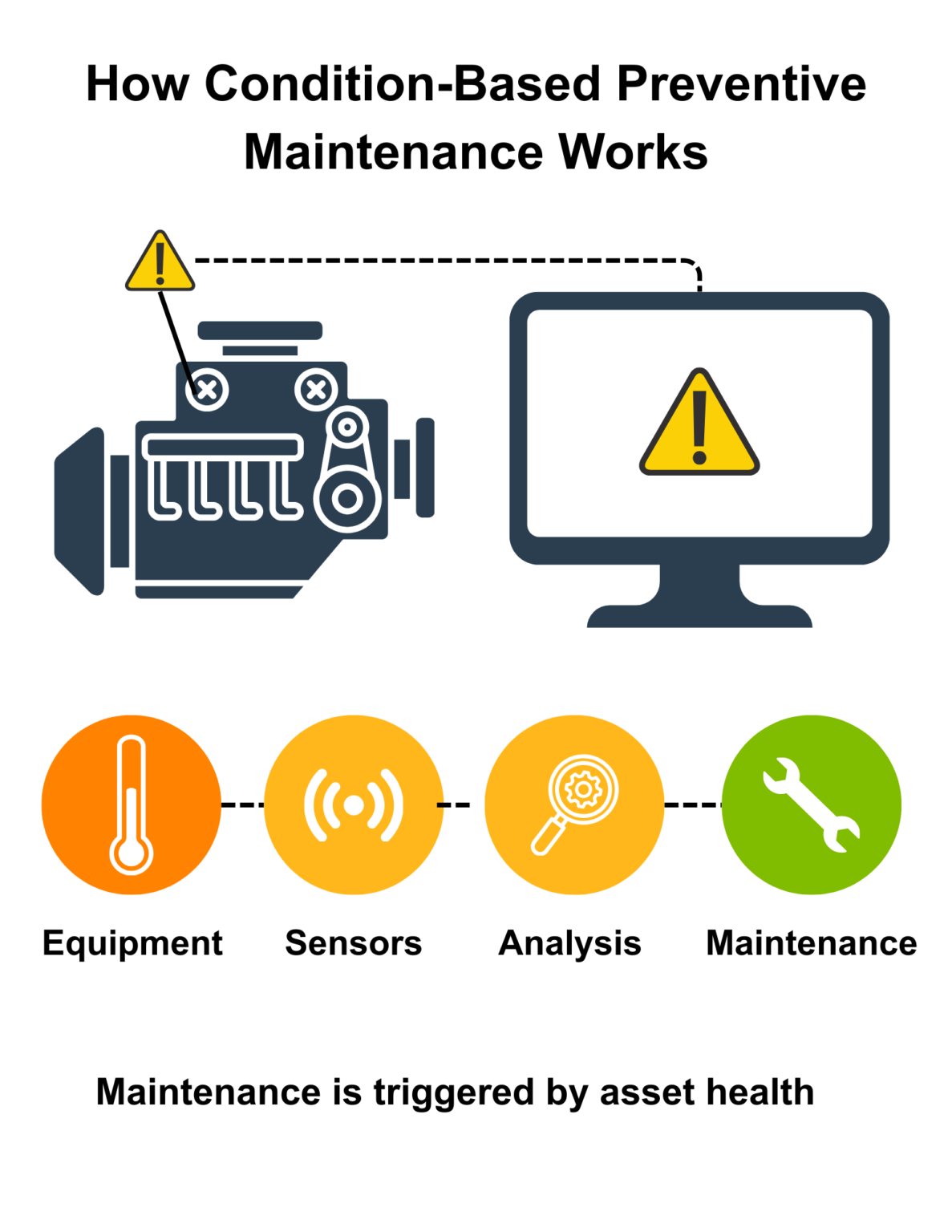 Condition-Based vs Use-Based Preventive Maintenance | LLumin