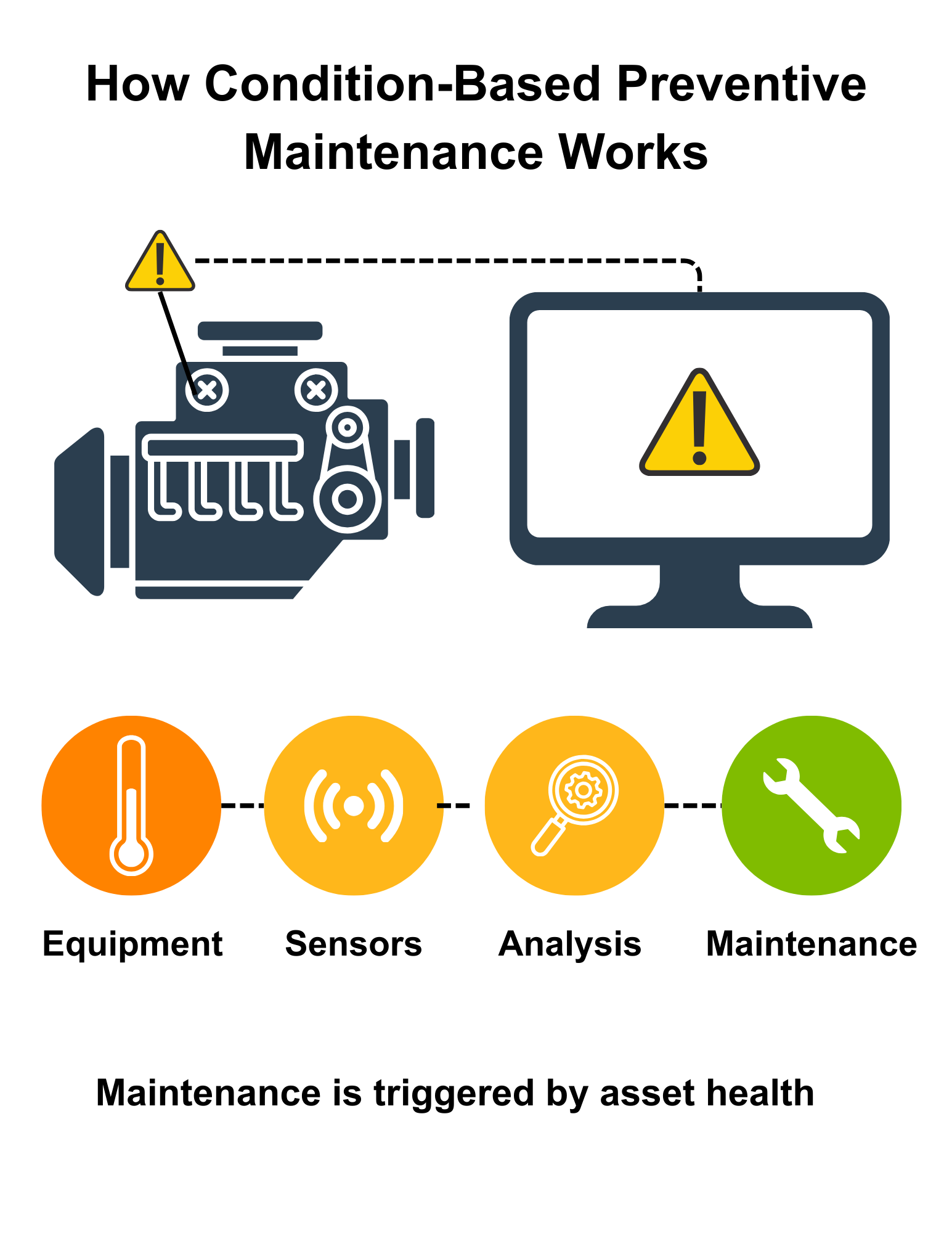 Condition-Based vs Use-Based Preventive Maintenance | LLumin